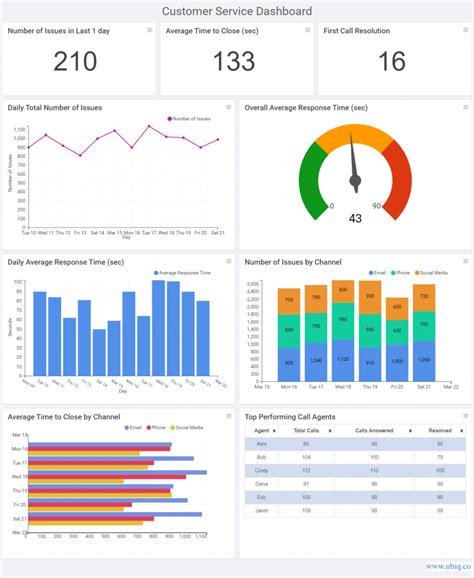 What Are The Components Of A Successful Dashboard Ubiq BI Blog