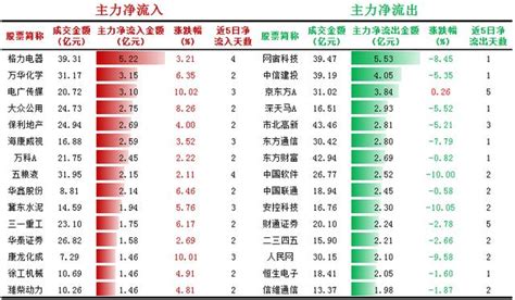 【資金動向】主力資金出逃力度首次下降，30股獲主力加倉！ 每日頭條