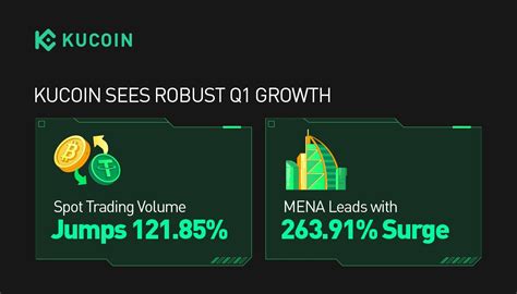 Kucoin Reports Exceptional Growth In Q1 2024 Spot Trading Volume Jumps