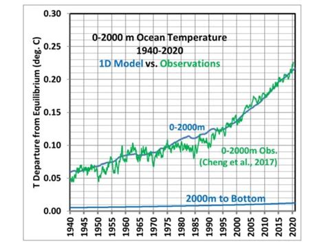 500 Years Of Global Sst Variations From A 1d Forcing Feedback Model « Roy Spencer Phd
