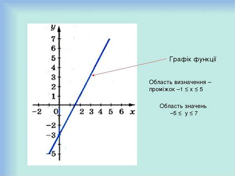Презентація Графік функції алгебра 7 клас Презентація Алгебра