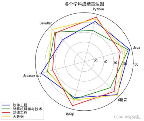 Python数据可视化基本图表python 可视化表格 Csdn博客