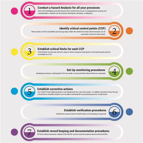 How To Get Haccp Certification Sci Qual International Posted On The