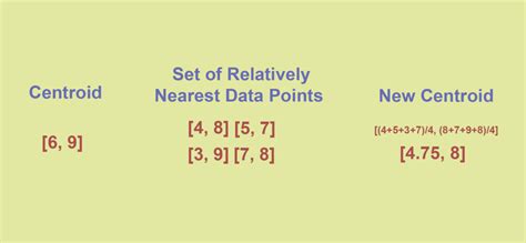 A Friendly Introduction To K Means Clustering Algorithm By Tarlan