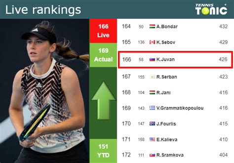 Live Rankings Juvan Betters Her Ranking Before Playing Kucova In Budapest Tennis Tonic News