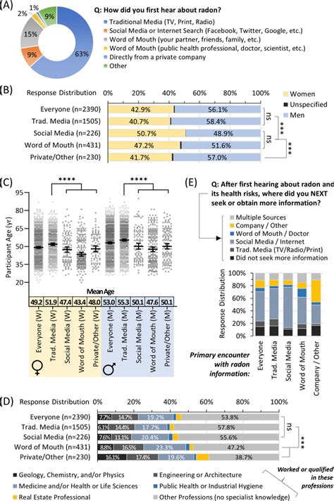 Age Sex And Profession Influence How People First Encounter Radon Download Scientific Diagram