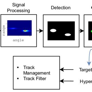 High Level Description Of A Radar Tracking Pipeline Download Scientific Diagram
