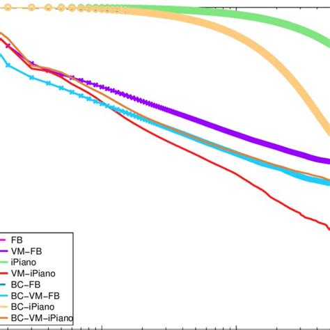 Number Of Iterations Vs Relative Objective Value For Solving 28 The Download Scientific