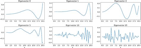 Collection Of Eigenvectors Of The Hessian Matrix Download Scientific Diagram