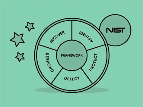 What Are The Main Components Of The Nist Cybersecurity Framework