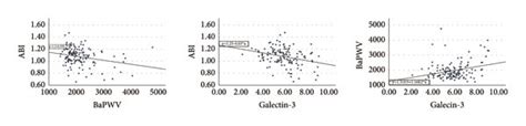 Correlation Analysis Between Galectin 3 Level And Arterial Stiffness