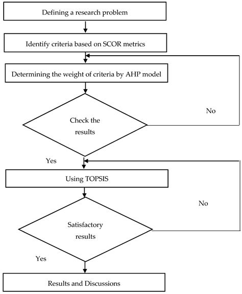 Processes | Free Full-Text | A Multi-Criteria Decision-Making (MCDM ...