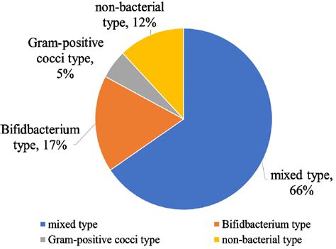 The Distribution Of Four Bacterial Morphotypes For 58 Cases With A