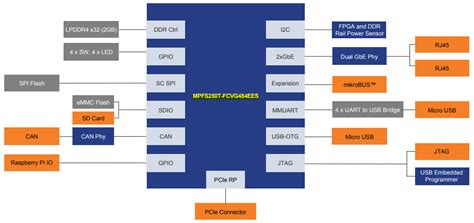 Risc V Development Kit From Microchip Electronics Weekly