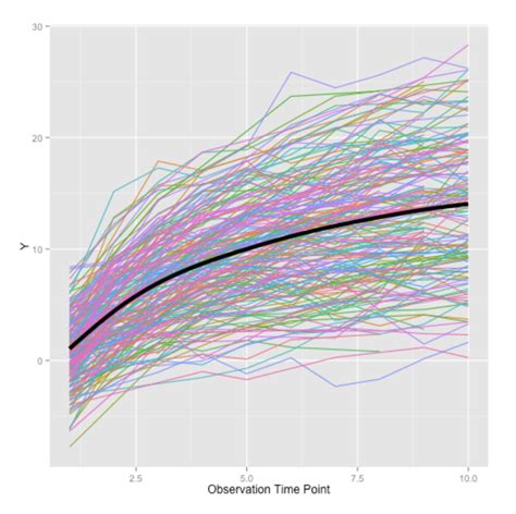 R How To Prepare My Data For Spaghetti Plots Stack Overflow