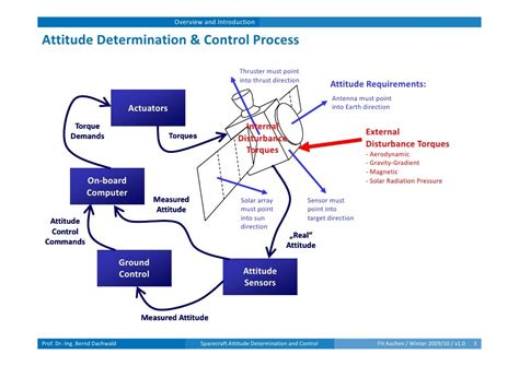 Bsf08 Spacecraft Attitude Determination And Control V1 0