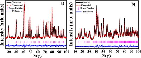 Ab Observed Calculated And Difference Patterns Of Licewo 4 2 Download Scientific