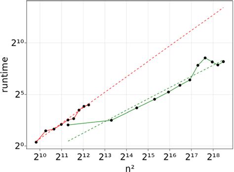 Runtime Comparison Of The Sticky Zig Zag Sampler Green And The Gibbs