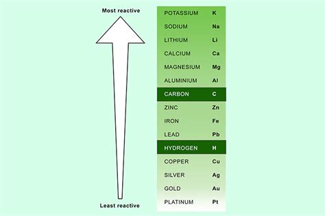 The Reactivity Series Also Includes A Metals Only List