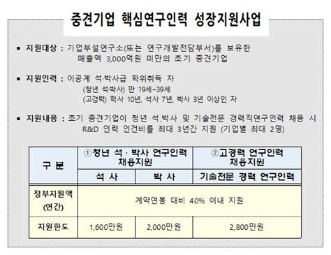 산업부 중견기업 연구인력 연봉 40 지원
