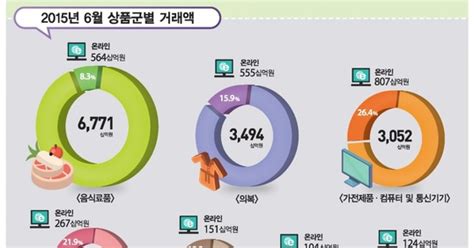 온라인 비중 사상 첫 15 돌파메르스 소비 영향