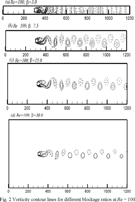 Figure 1 From Numerical Simulation Of Flow Past An Infinite Row Of Equispaced Square Cylinders