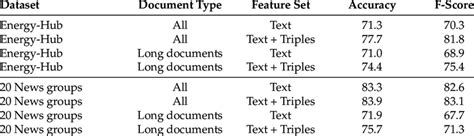 Bert Model Results On Long Documents From Energy Hub And 20 News Groups