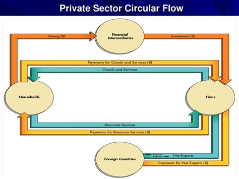 PPT Circular Flow Model Lets Simplify It PowerPoint Presentation ID
