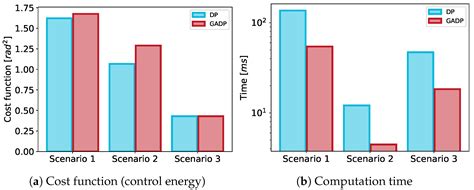 a dynamic programming approach to the collision avoidance of autonomous ships