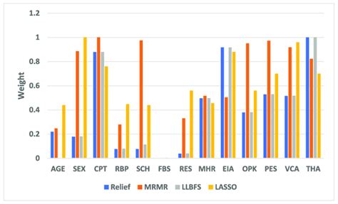 The Score Of Features And Ranking Selected By Fs Algorithms Measn