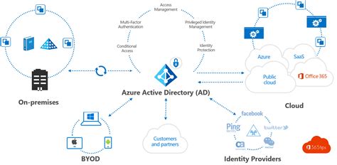 Active Directory Account Management Overview Vrogue Co