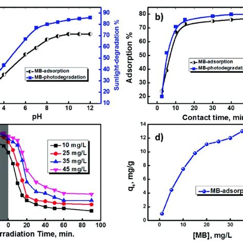 Schematic Depiction Of Various Mesoporous Sio2 Nps Reporting The Most