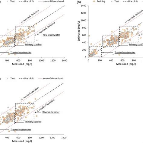 Scatter Plot Between Laboratory Measured Cod Values Measured And
