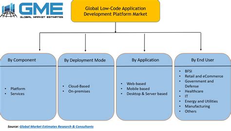 Global Low Code Development Platform Market Analysis Size