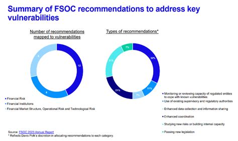Davis Polk Discusses The Fsoc Annual Report Cls Blue Sky Blog