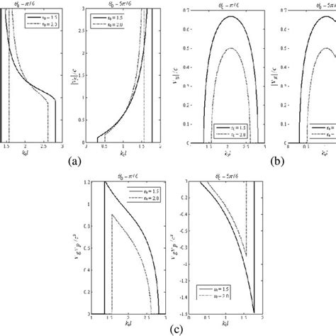A Normalized Phase Velocity B Normalized Group Velocity And C Download Scientific