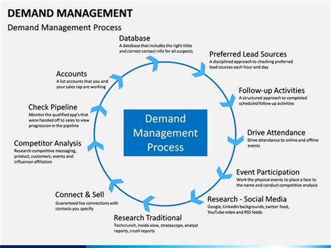 Demand Management Powerpoint Template Sketchbubble