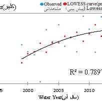 Lowess Curve For Observational Values And Prediction Of Annual