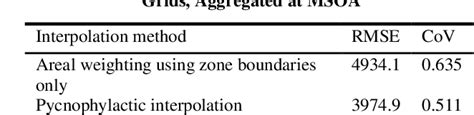 Table V From A Comparison Of Methods For Spatial Interpolation Across Different Spatial Scales