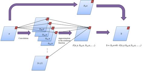 PDE Net Learning PDEs From Data DeepAI