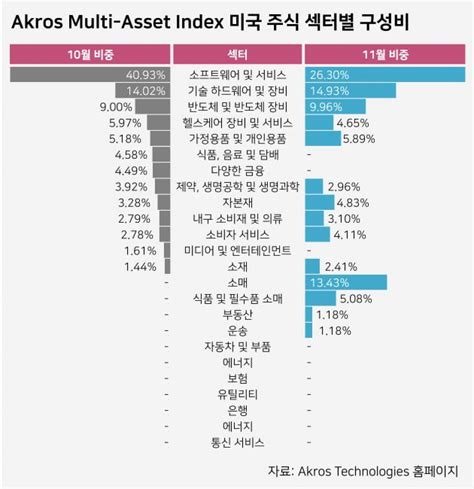 11월 자산배분 전략 물가연동채 제외 미국 주식 비중 대폭 확대 한국경제