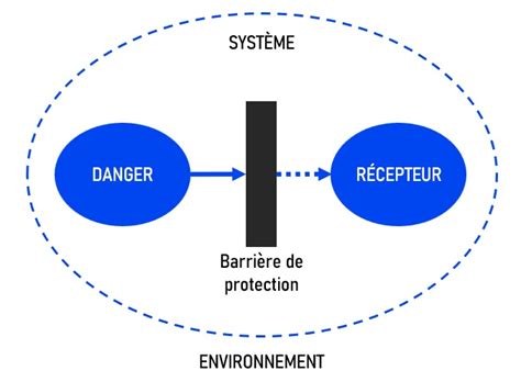 Processus De Traitement Des Risques