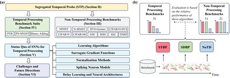 논문 리뷰 Spiking Neural Networks For Temporal Processing Status Quo And
