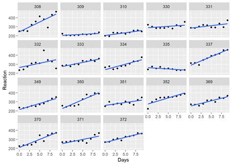 comparing mixed effect models in r and spss uva library