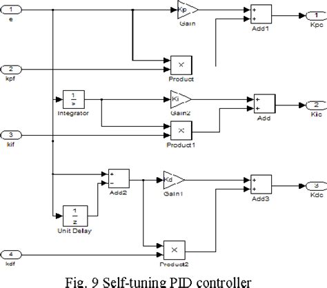 Figure 1 From A Novel Self Tuning Fuzzy Based Pid Controller For