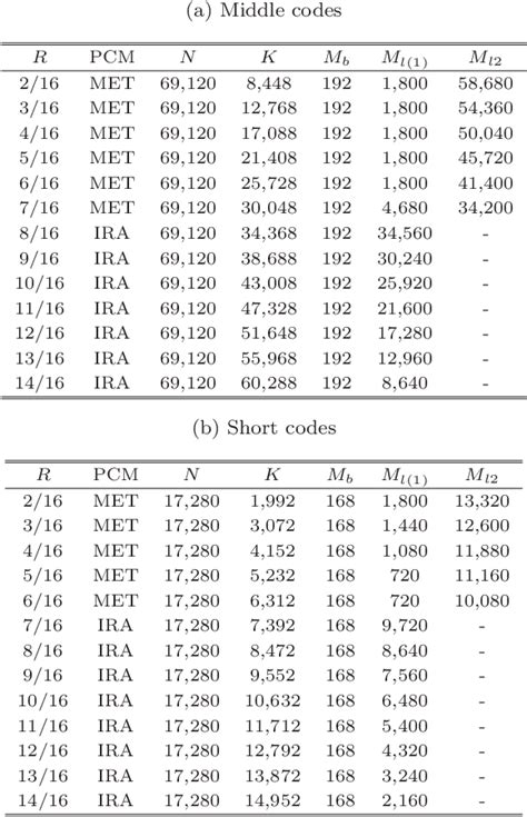 table 1 from fpga based performance evaluation of fec codes for an
