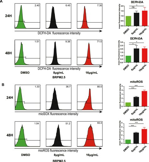 Cellular Ros And Mitochondrial Ros Generation In 16hbe Cells Induced By