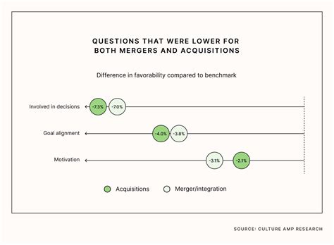 The Impact Of Mergers And Acquisitions On Employees Culture Amp