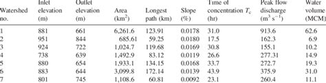Hydrological Parameters Of The Seven Sub Watersheds Download Table