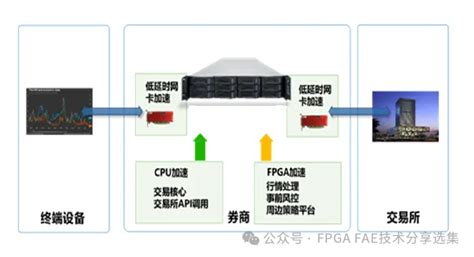 浅谈fpga在金融交易领域的应用 Fpga 开发圈